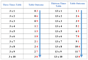13 Times Table - Explanation & Examples