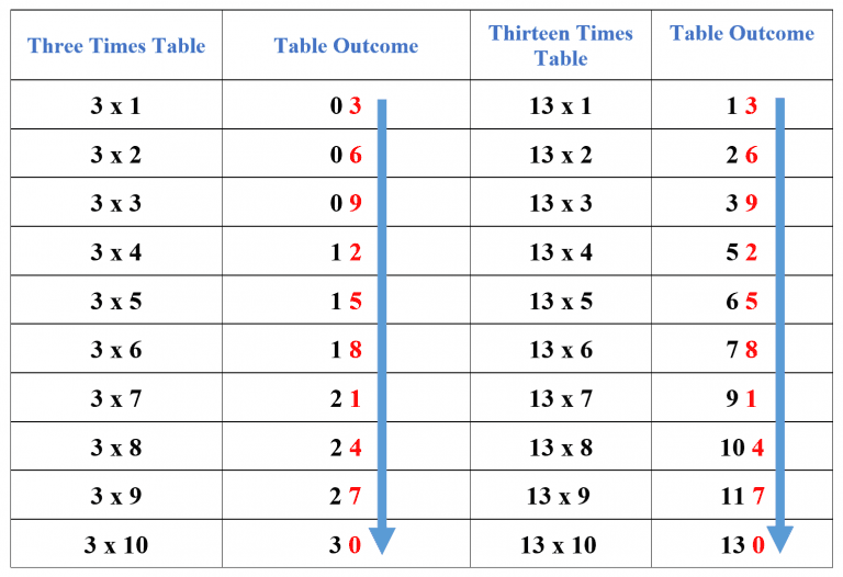 13 Times Table - Explanation & Examples