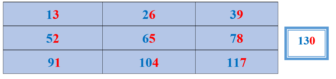 13 Times Table - Explanation & Examples