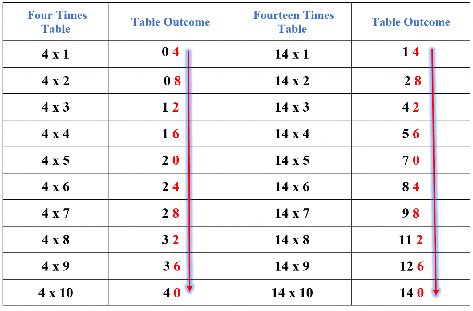14 Times Table - Explanation & Examples
