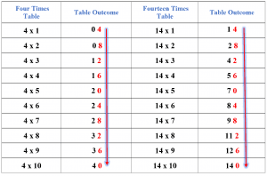 14 Times Table - Explanation & Examples