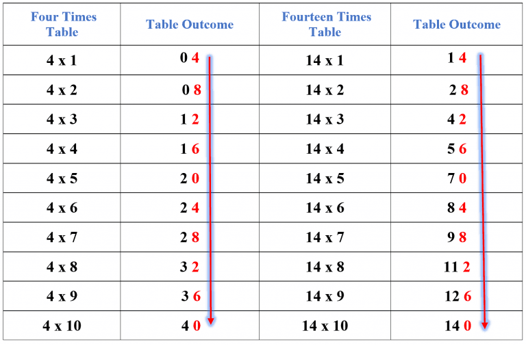 14 Times Table - Explanation & Examples