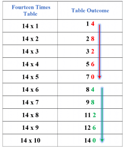 14 Times Table - Explanation & Examples