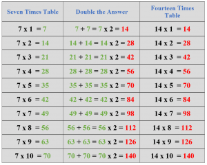14 Times Table - Explanation & Examples