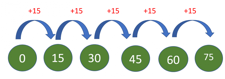 15 Times Table - Explanation & Examples