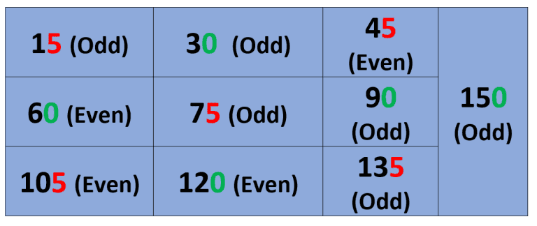 15 Times Table - Explanation & Examples