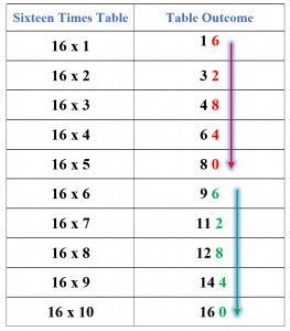16 times table - Explanation & Examples