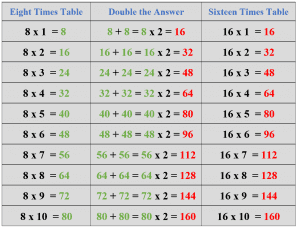 16 times table - Explanation & Examples