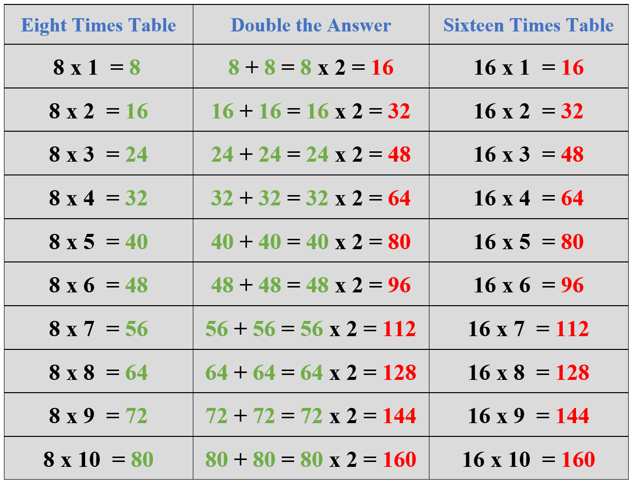 16 times table - Explanation & Examples