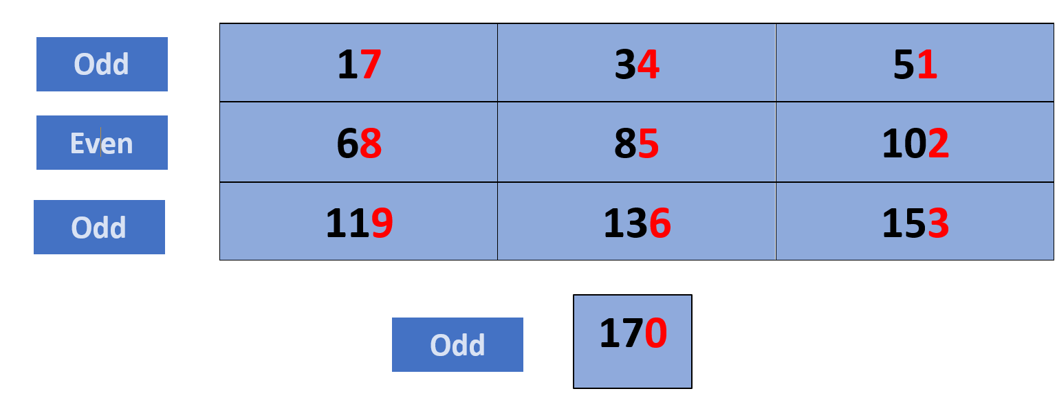17 Times Table - Explanation & Example