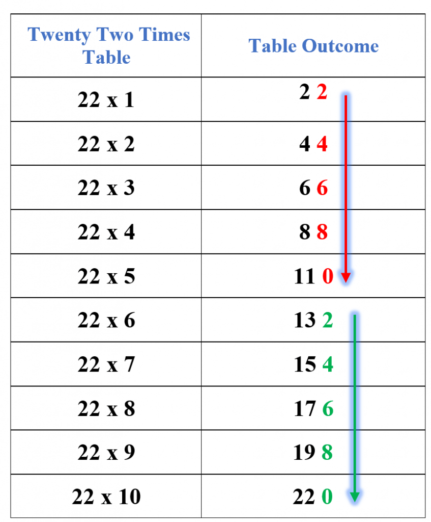 Table Of 22 From 1 To 20 Table Of 22 From 1 To 20
