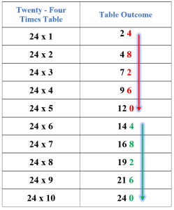 24 Times Table - Explanation & Examples
