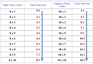 18 Times Table - Explanation & Examples