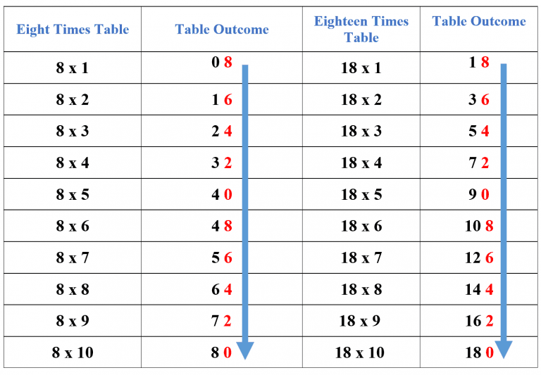 18 Times Table - Explanation & Examples