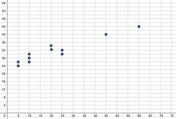 Scatter Plot – Explanation and Examples