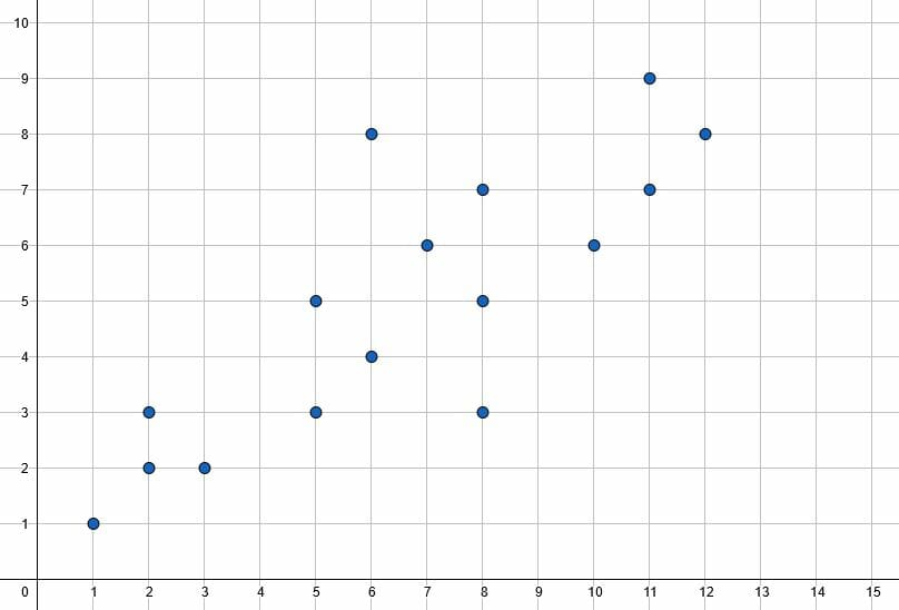 Scatter Plot – Explanation and Examples