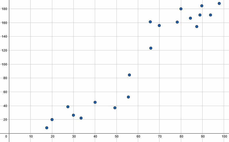 Scatter Plot – Explanation and Examples