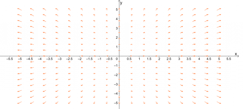 \begin{aligned}\textbf{F}(x, y) &= \\&= P(x, y)\textbf{i} + Q(x, y ...