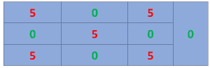 15 Times Table - Explanation & Examples