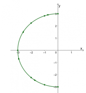 \begin{aligned} x&= r \cos t\\ y&= r \sin t\end{aligned}