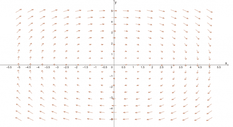 If we continue sketching more vectors, we’ll end up with the vector field shown below. As we ...
