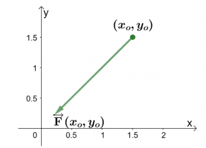 Construct vectors that are associated with the function and some given ...