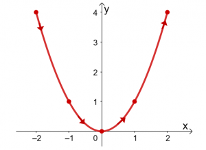 To evaluate the expression for $\int_{C_1} 2x \phantom{x}ds$, we begin ...