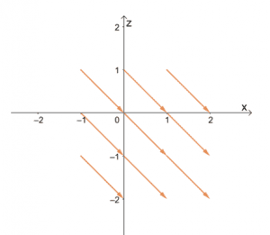 Graph the vector field, $\textbf{G}(x, y, z) = 1, z, -1>$.