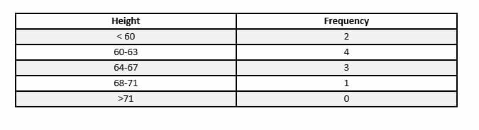 Frequency Distribution – Definition and Examples
