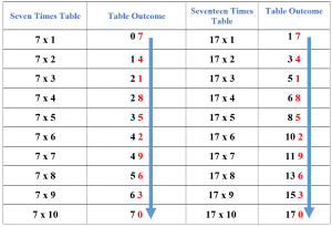 17 Times Table - Explanation & Example