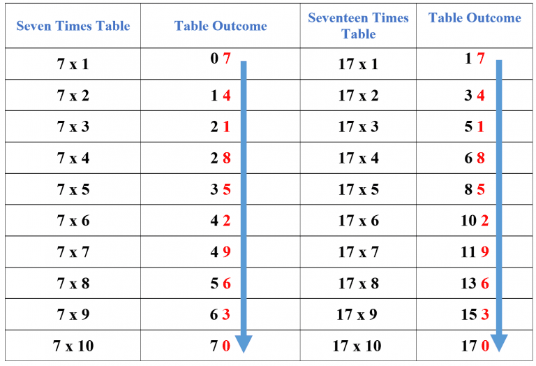 17 Times Table Explanation Example 17-times-table-explanation-example