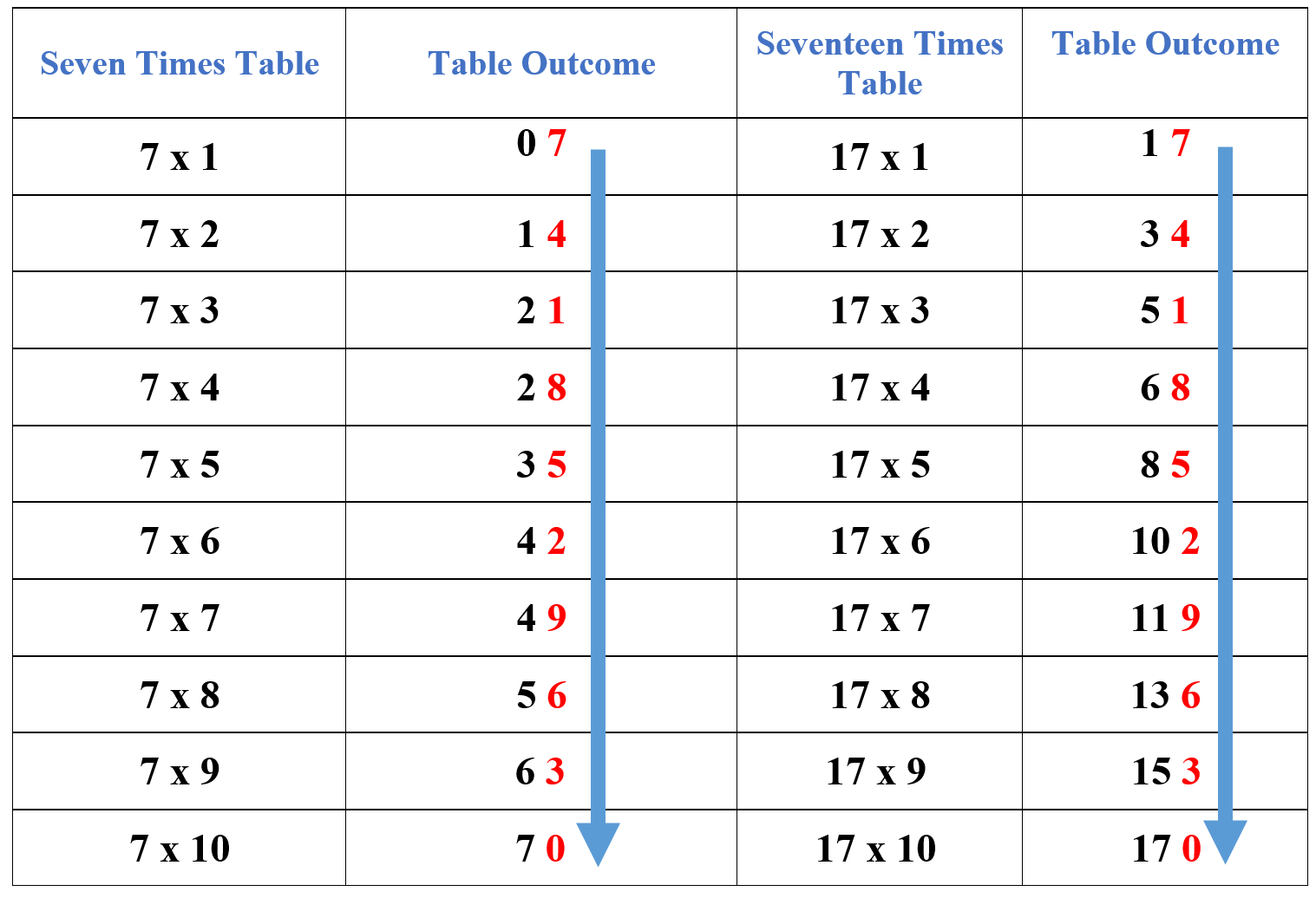 17 Times Table - Explanation & Example