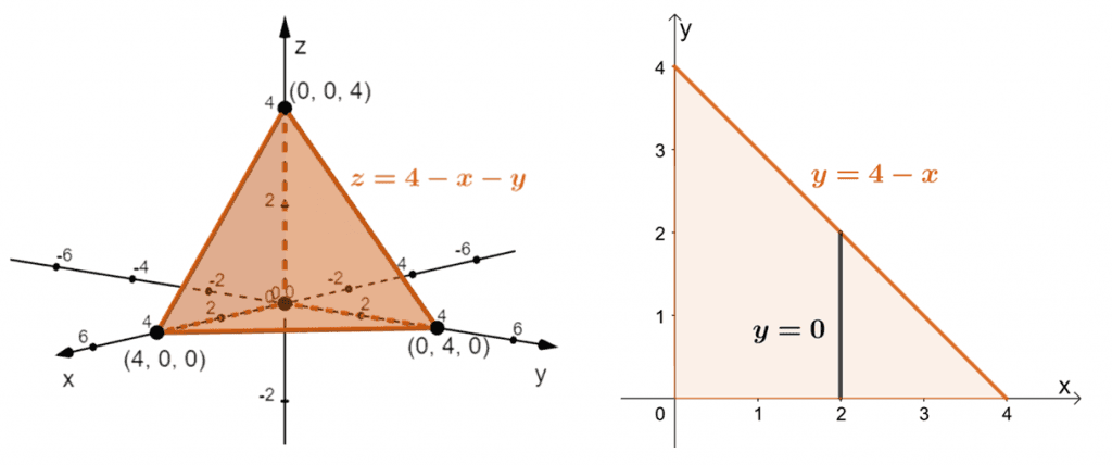 Finding the Triple Integral Over a General Region
