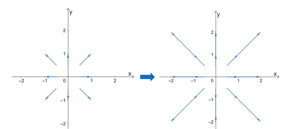 Use these vectors and sketch some of them on the $xy$-plane to give you ...