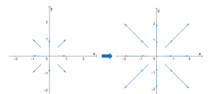 Use these vectors and sketch some of them on the $xy$-plane to give you ...