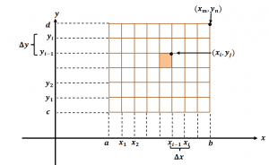 Double Integrals - Definition, Formula, and Examples