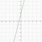 Linear Graph – Explanation and Examples