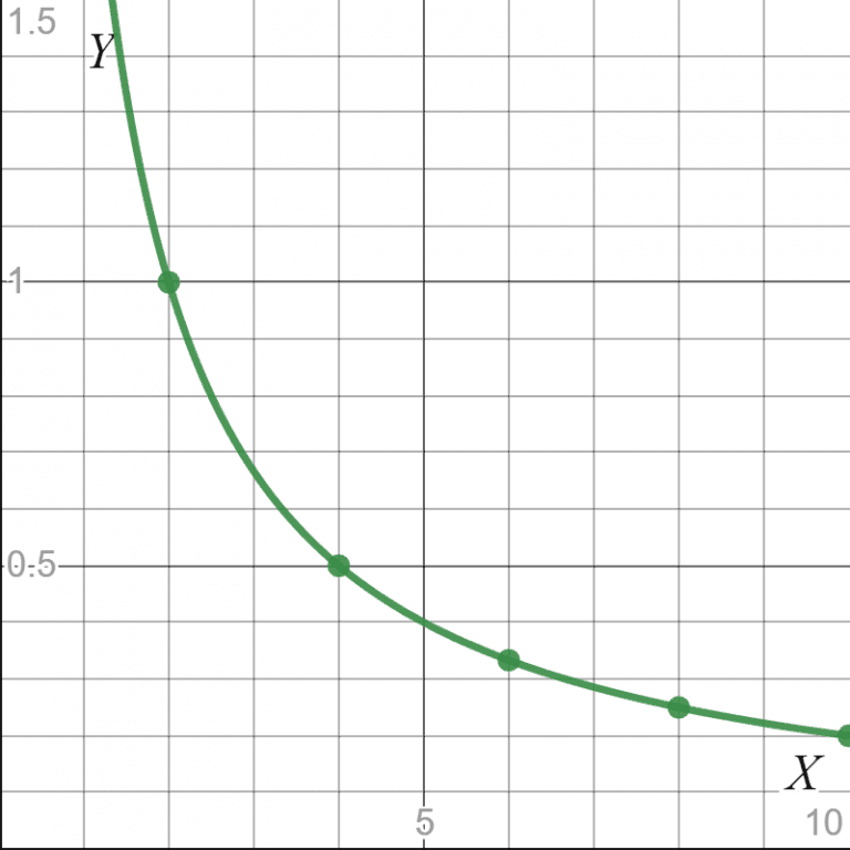 Constant of Proportionality – Explanation & Examples
