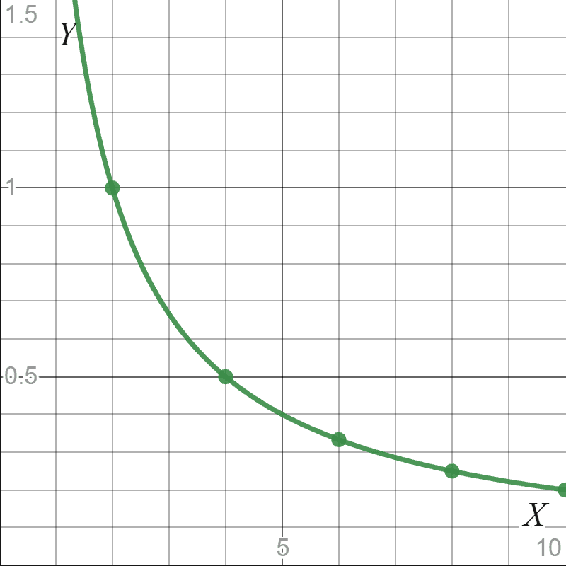Constant of Proportionality – Explanation & Examples