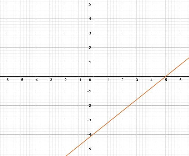 Linear Graph – Explanation and Examples