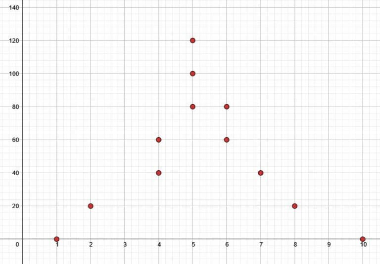 Scatter Plot – Explanation and Examples
