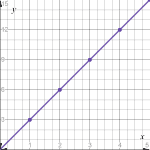 Constant of Proportionality – Explanation & Examples