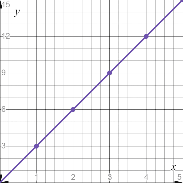 Constant of Proportionality – Explanation & Examples