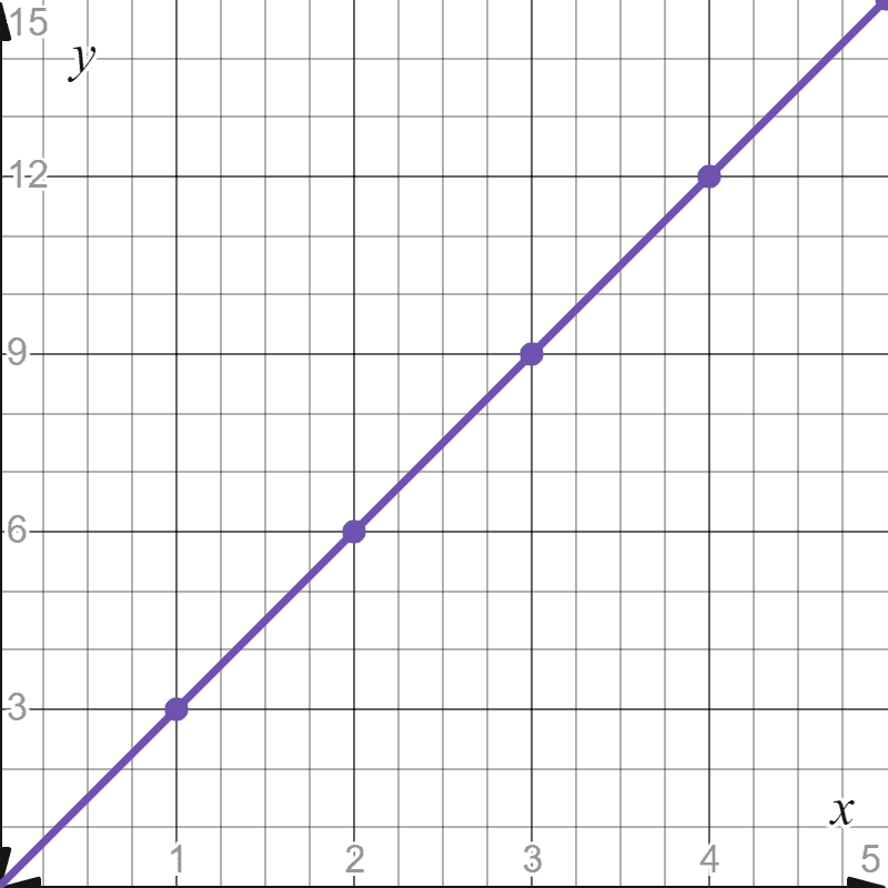 Constant of Proportionality – Explanation & Examples