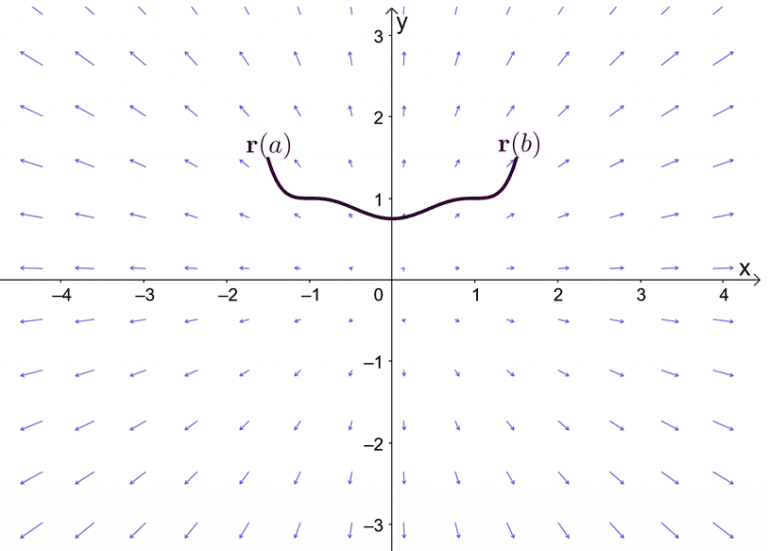 Fundamental Theorem for Line Integrals - Theorem and Examples