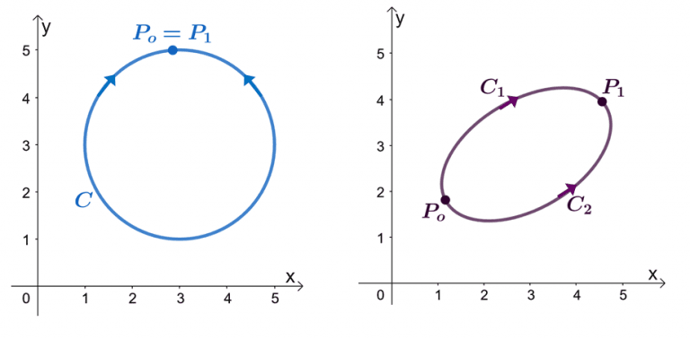 Fundamental Theorem for Line Integrals - Theorem and Examples