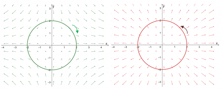 Curl Vector Field - Definition, Formula, and Examples