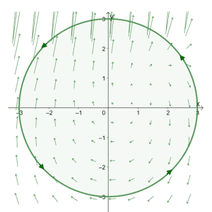 Green's theorem - Theorem, Applications, and Examples