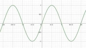 A sine graph looks like a wave with peaks and valleys. This is not a ...
