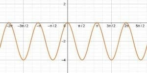 Cos Graph - Detailed Examples and Explanation